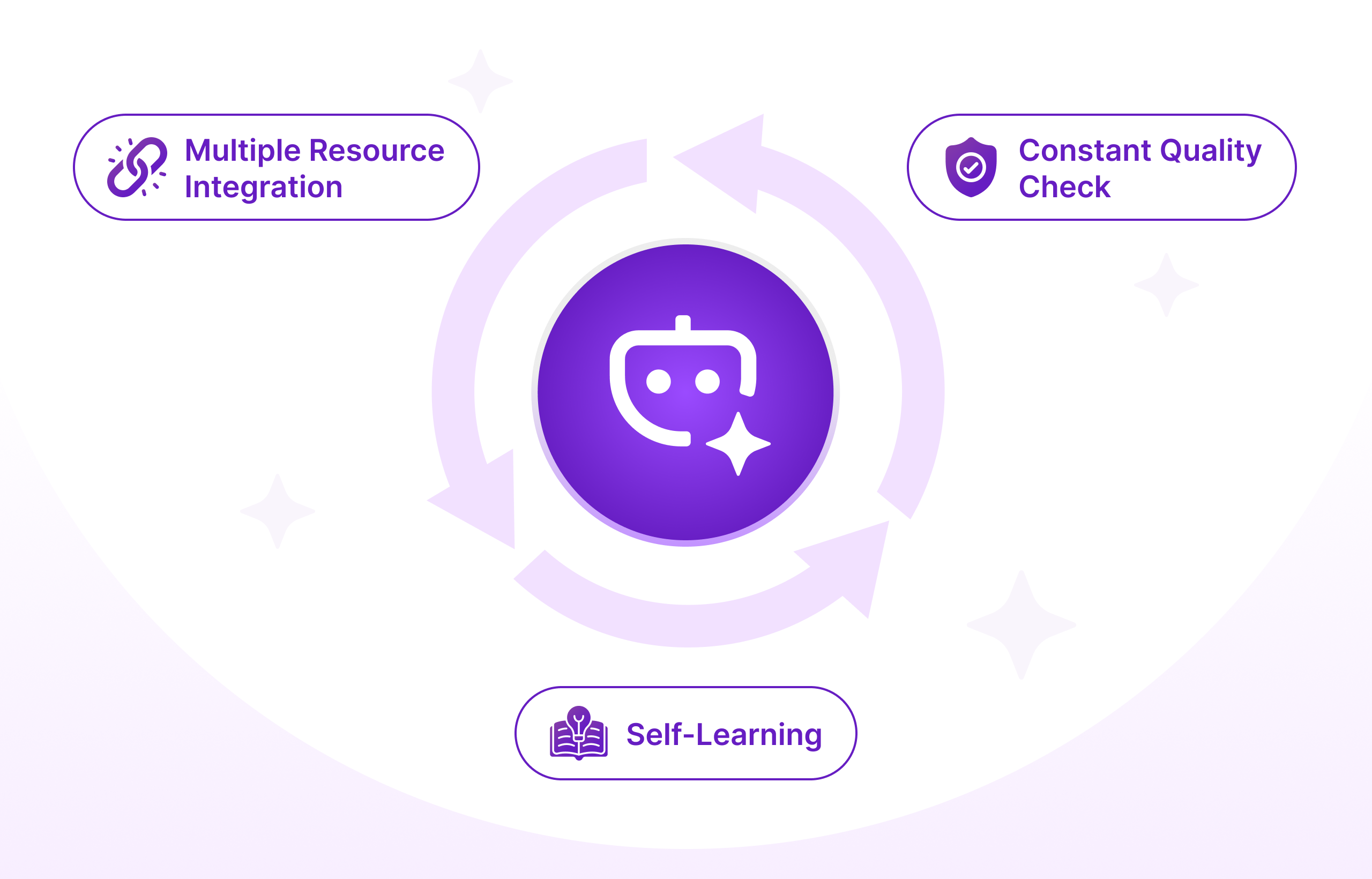 AI Autopilot - TheLoops Intelligent Support Operations Platform